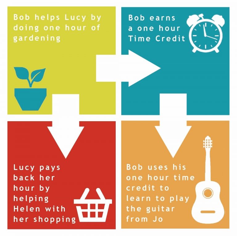 How it works - TimeBank SW